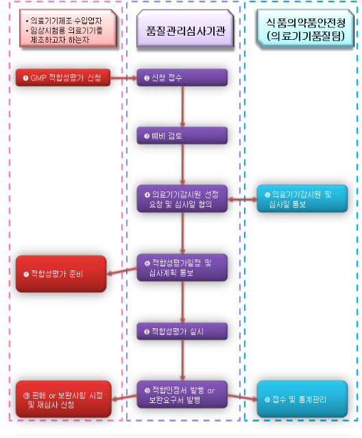 의료기기허가 제조공정을 위탁하는 경우 Gmp 심사를 받는 대상은 네이버 블로그