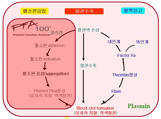 혈소판 기능 선별검사용 PFA-100 : 네이버 블로그
