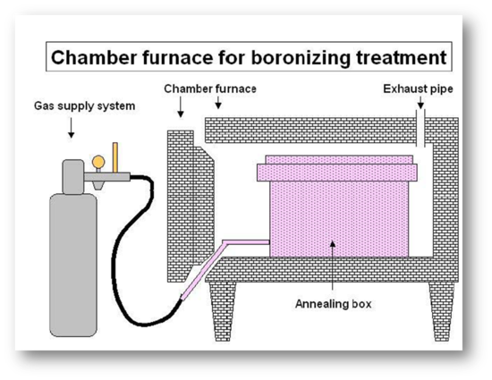 보로나이징 /Boronizing Agent : 네이버 블로그