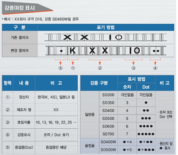 철근, 원산지·항복강도(강종) 마킹 등 식별 표시 변경, KS D 3504 개정 : 네이버 블로그