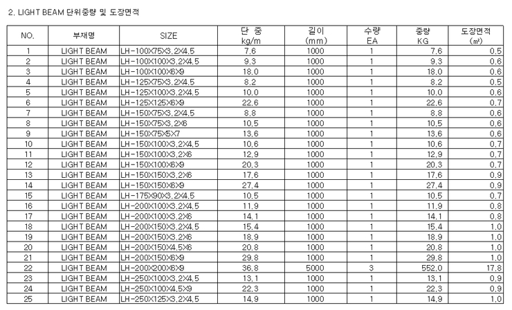 단위중량 및 도장면적철골물량산출 네이버 블로그