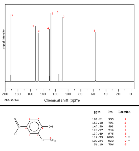 13C NMR (nuclear magentic resonance, 핵자기공명) : 네이버 블로그