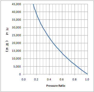 국제표준대기 (ISA ; International Standard Atmosphere) : 네이버 블로그