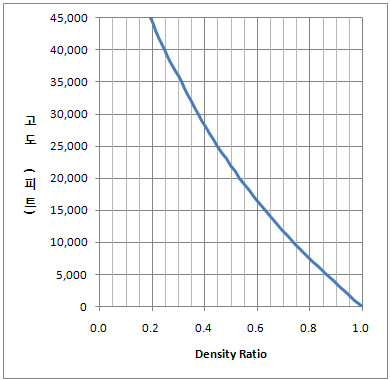 국제표준대기 (ISA ; International Standard Atmosphere) : 네이버 블로그