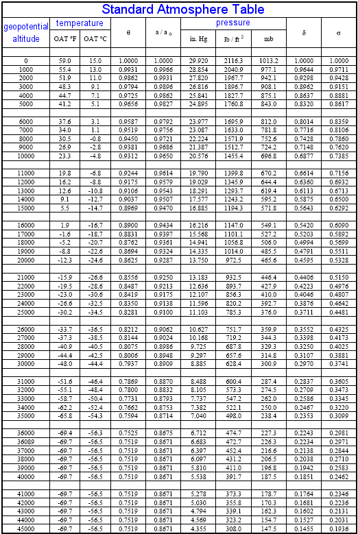 국제표준대기 (ISA ; International Standard Atmosphere) : 네이버 블로그