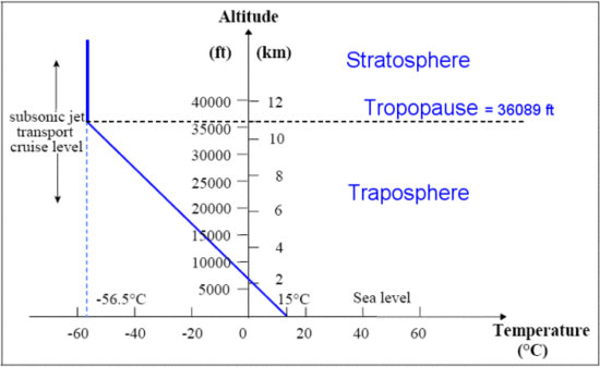 국제표준대기 (ISA ; International Standard Atmosphere) : 네이버 블로그