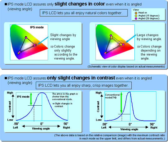 애플의 IPS(In-Plane Switching) LCD 기술 : 네이버 블로그