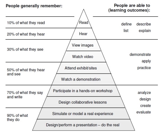 Edgar Dale's Cone of Experience (경험의 원추 모델) : 네이버 블로그