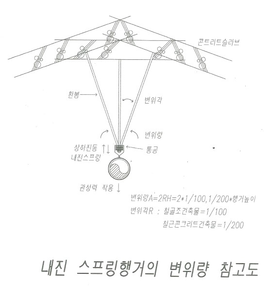 국내 내진설계 적용사례 방진스프링행거각종 설비배관 기계설비소방설비소방통신설비통신설비전기설비배관 내진 면진설계 및 내진