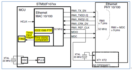 [STM32] IEEE 1588 PTP 를 이용한 동기화 : 네이버 블로그