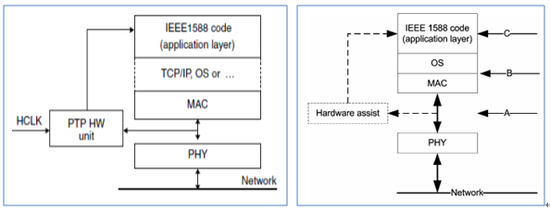 [STM32] IEEE 1588 PTP 를 이용한 동기화 : 네이버 블로그