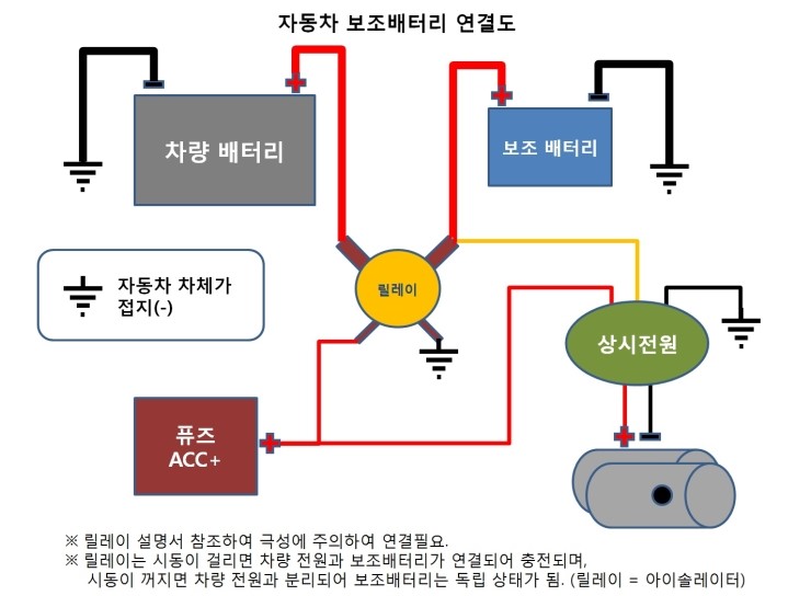 블랙박스 보조배터리상시전원 배선도 네이버 블로그