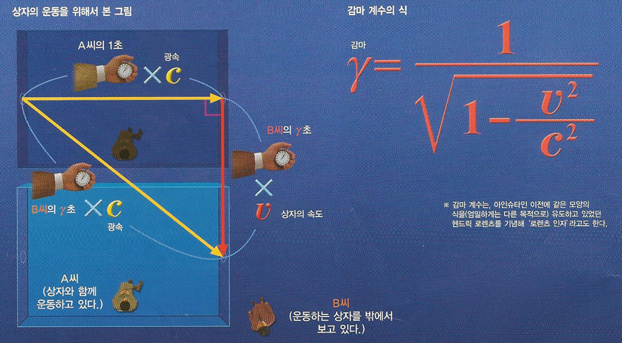 2장원자력 기초 8 Emc2 특수상대성 이론 2 시간은 느려지고 공간은 줄어든다 네이버 블로그