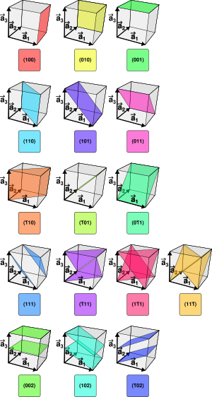밀러 지수 (Miller Indices) : 네이버 블로그