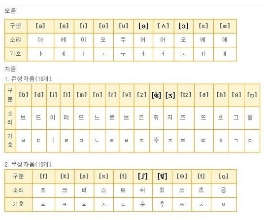 [영어발음기호표]파닉스 영어이름표기법 네이버 블로그