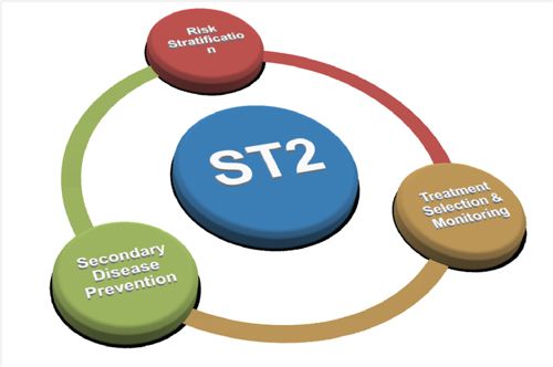 Soluble ST2 (sST2), 새로운 생물학적 심장표지자 : 네이버 블로그