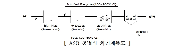 A2O 공법이란? : 네이버 블로그