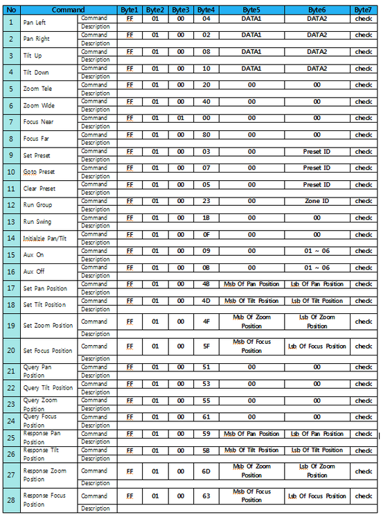 PELCO-D protocol : 네이버 블로그
