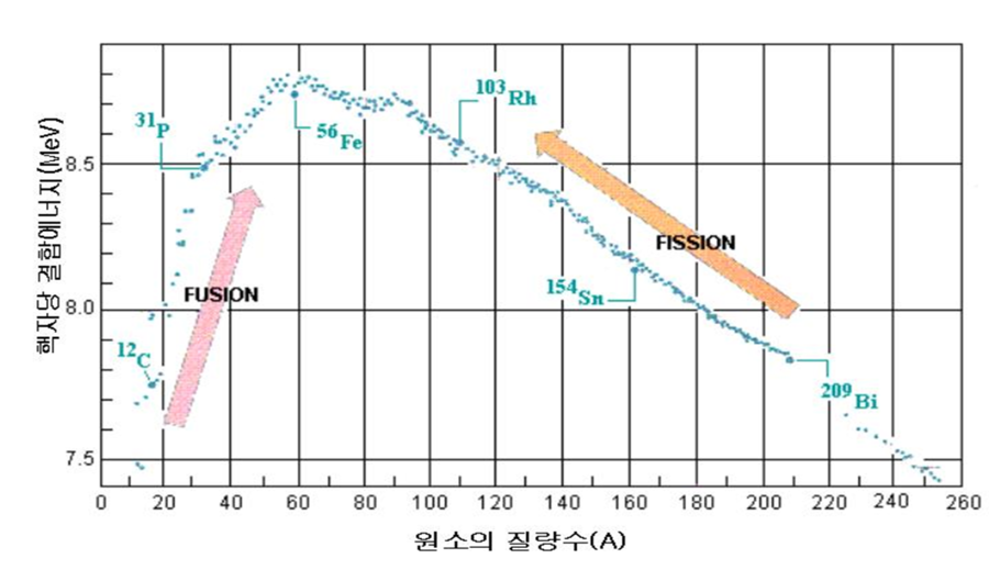 2장 원자력기초 31 핵분열과 핵융합 핵융합 네이버 블로그
