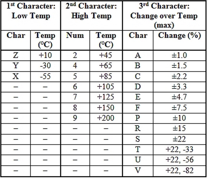 캐패시터 온도스팩 (Y5V ? X7R ? ) : 네이버 블로그
