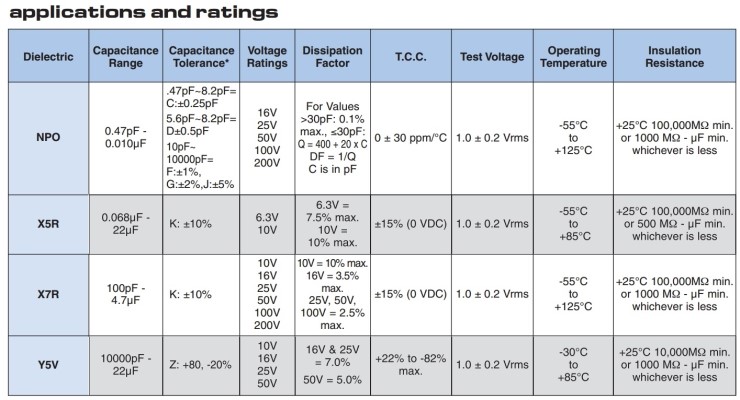 캐패시터 온도스팩 (Y5V ? X7R ? ) : 네이버 블로그