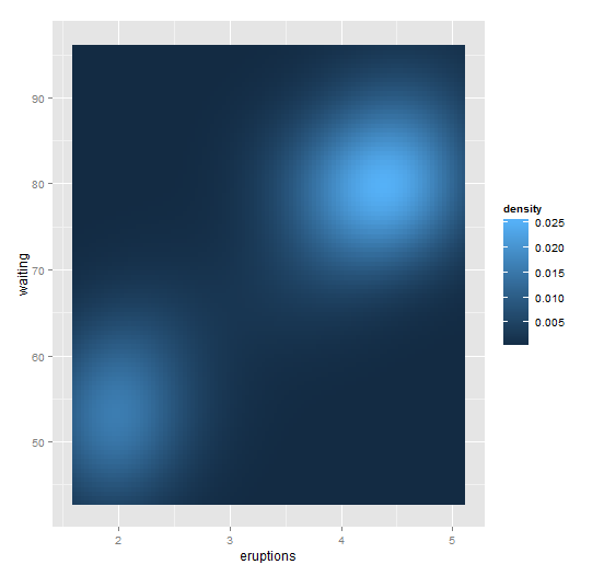[withR]좀더 하는 ggplot2-Density Plot of Two-Dimensional Data(이차원 데이터의 density plot) : 네이버 블로그