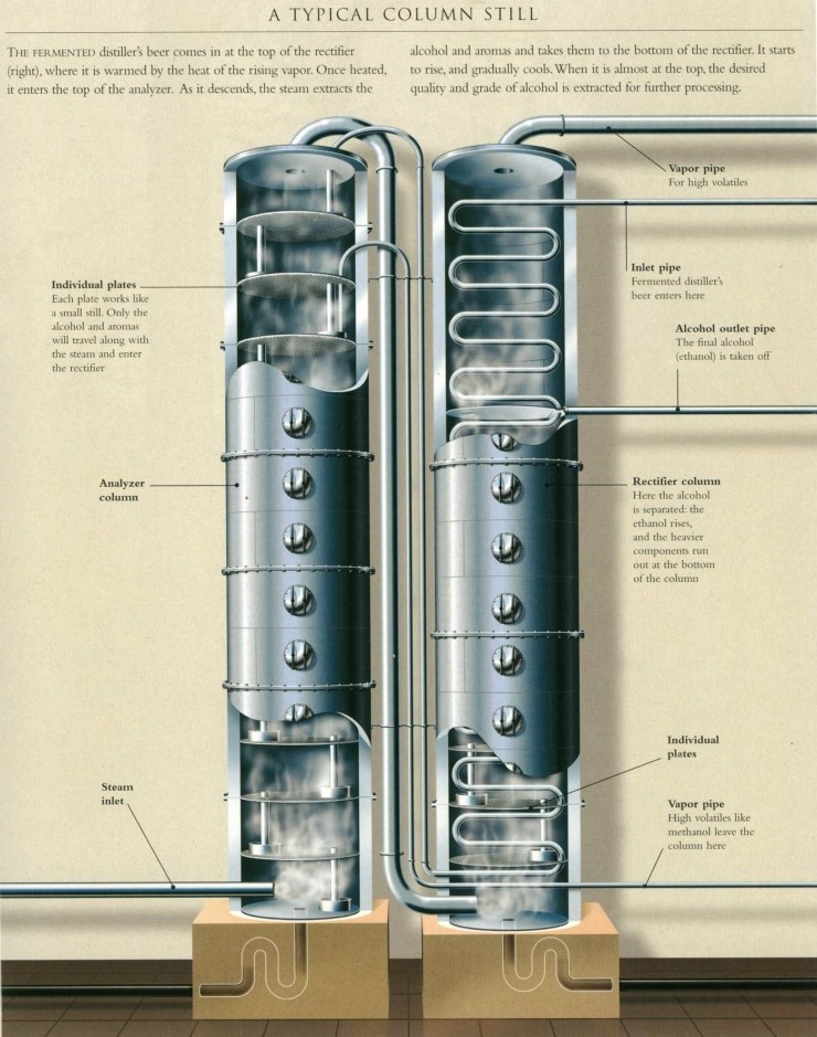 단식증류기(pot still)과 연속식 증류기 (continuous still) : 네이버 블로그