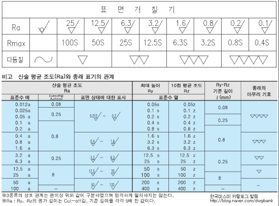 기계설계용역, 설계작업 노트 (활용) : 네이버 블로그