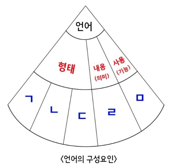 유아언어교육확인학습 언어의 구성요인 음운론 형태론 통사론구문론 의미론 화용론 언어의 기능 유치원임용고시