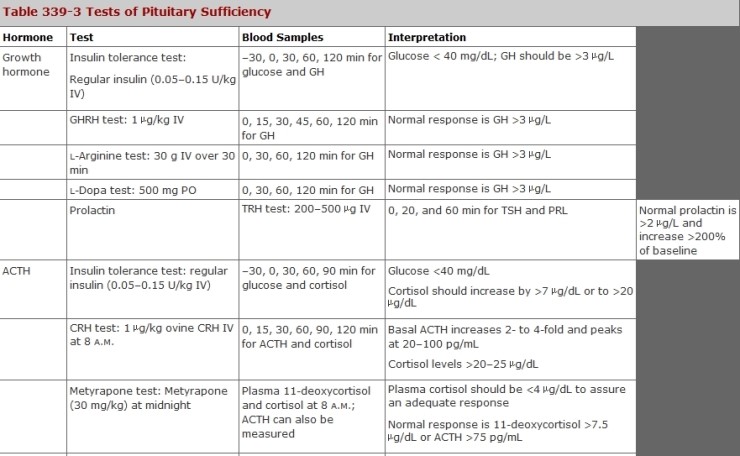 [전공의] 뇌하수체 기능 저하증, 복합 뇌하수체 자극검사, Hypopituitarism, Combined pituitary ...