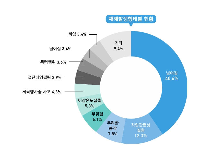 재해발생형태 및 재해발생 원인 네이버 블로그