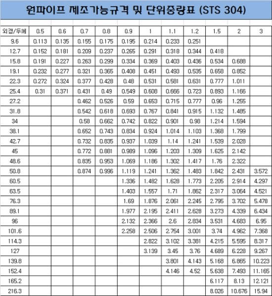 스텐 원형파이프 규격 : 네이버 블로그