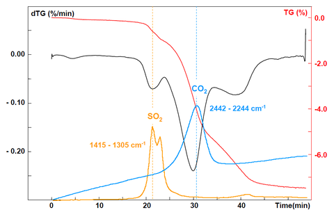 TGA 응용 (TGA-IR, TG-GC/MS, TG-MS) : 네이버 블로그