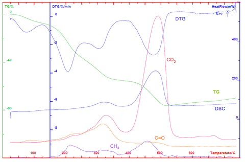 TGA 응용 (TGA-IR, TG-GC/MS, TG-MS) : 네이버 블로그