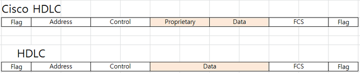 CCNA 49일차 - HDLC(High-Level Data-link Control)이란? : 네이버 블로그