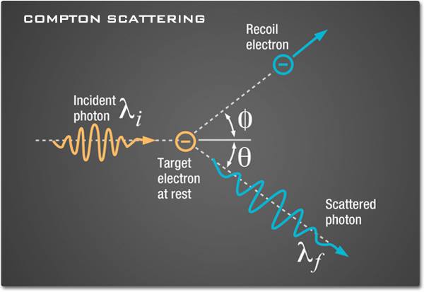 하위헌스 원리에 입각한 콤프턴 산란 실험의 재해석 : 네이버 블로그