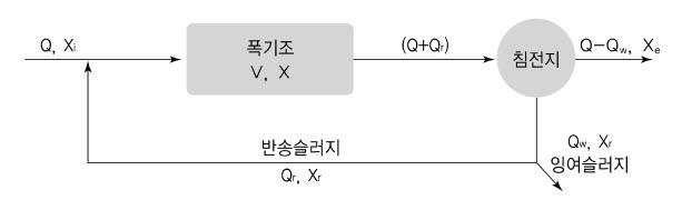 수질환경기사 4 2 활성슬러지법 네이버 블로그