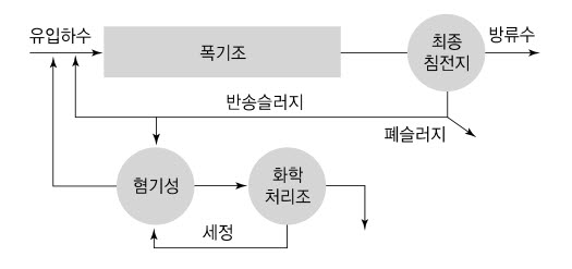 (수질환경기사) 5-2 생물학적 질소.인 제거 : 네이버 블로그