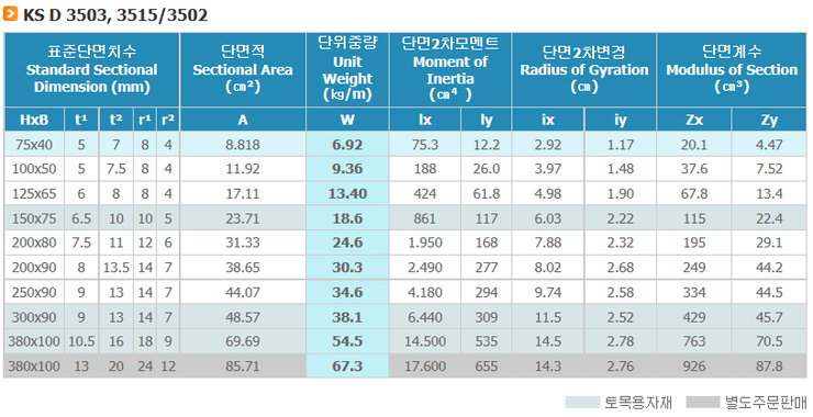 ㄷ(찬넬)형강 규격표 : 네이버 블로그