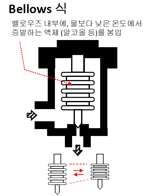 스팀트랩의 개요 와 분류 (스팀트랩=응축수 배출기) : 네이버 블로그