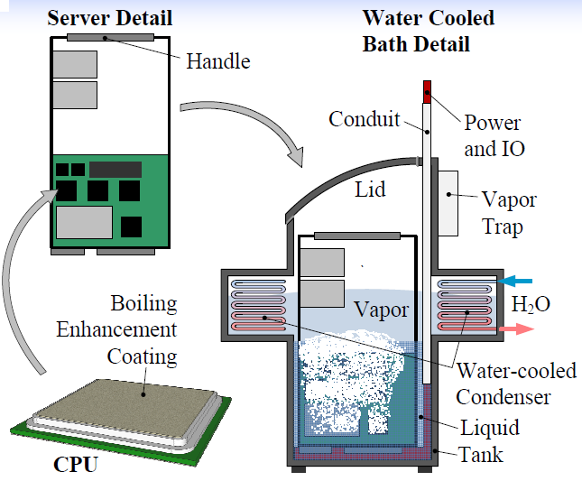 침지냉각, 3M™ Novec™ 649, Open Bath Immersion ; Novec 7100 : 네이버 블로그