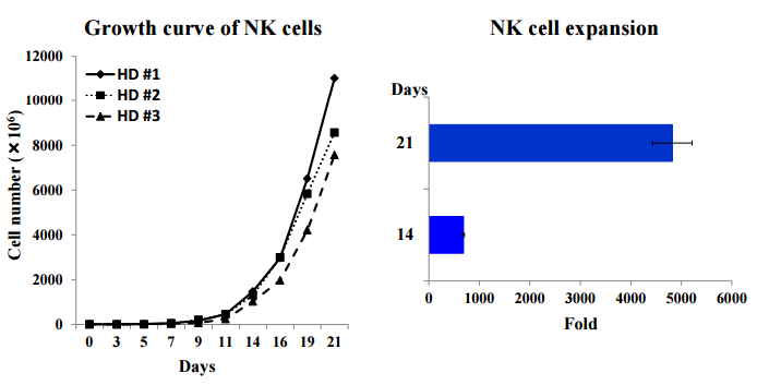 [NK cell expansion kit/NK 세포 대량 배양/증식 키트] BINKIT for NK Cells Expansion ...