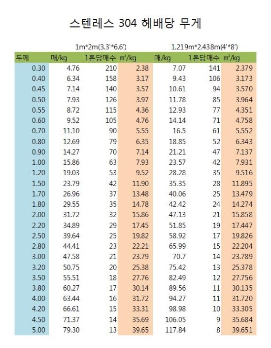 STS 304 ㎡당 무게 - 원가계산서 : 네이버 블로그