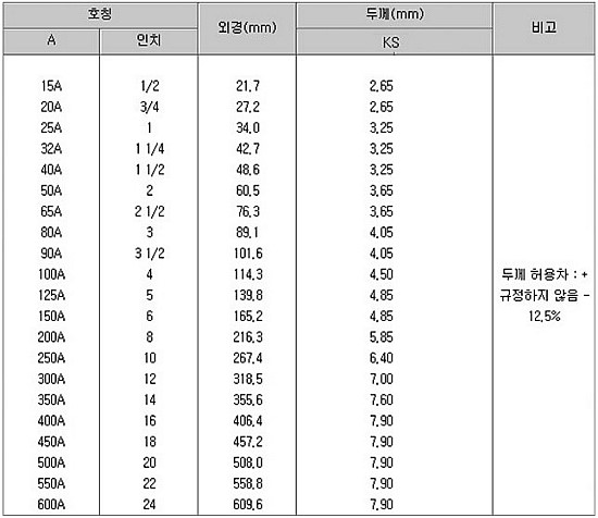 백관파이프ks D 3507 배관용 탄소강관ks D 3631 연료가스용 탄소강관흑관파이프스텐파이프동관파이프몰코