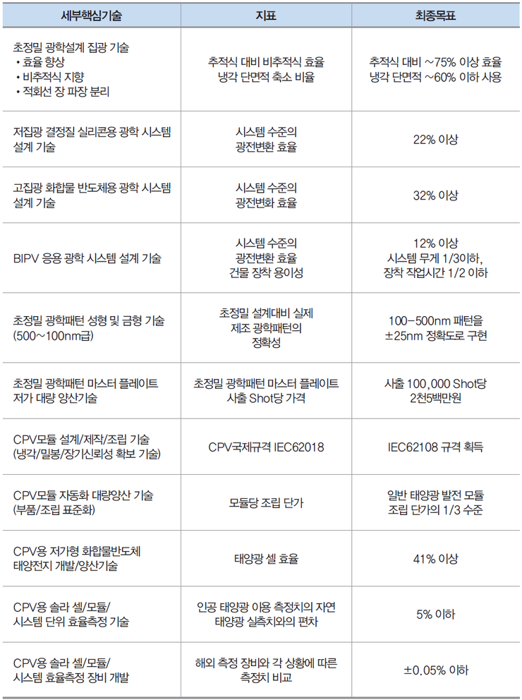 전략 품목 집광형 태양전지의 핵심 기술과 기술 수준 목표 획득 전략 그린에너지 전략 로드맵 2011 태양광 035