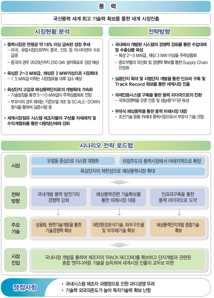 풍력 로드맵 요약 산업 특성 기술 특징 전략 방향 품목 전략 로드맵 그린에너지 전략 로드맵 2011 풍력