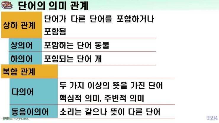 국어 문법 문법 정리단어의 의미 관계 유의어 반의어 상의어 하의어 다의어 동음이의어 독서와 문법 네이버 블로그