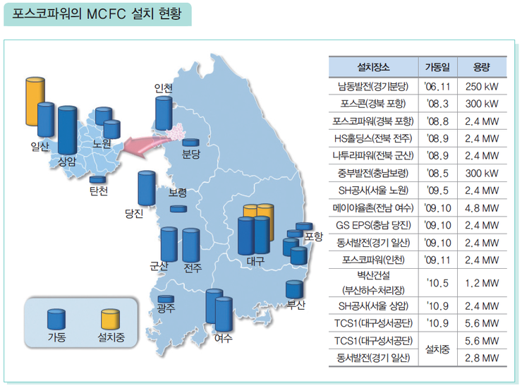 연료전지 국내 시장 동향 공통 핵심 기술 발전건물용 수송용 이동 전원용 그린에너지 전략 로드맵 2011 연료