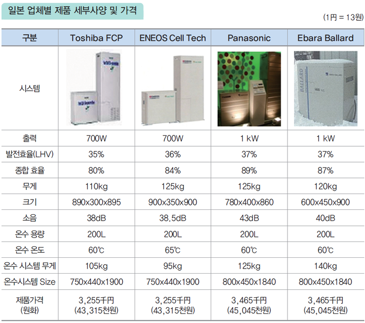 연료 전지 해외 정책 동향2 일본 편 그린에너지 전략 로드맵 2011 연료전지 006 네이버 블로그