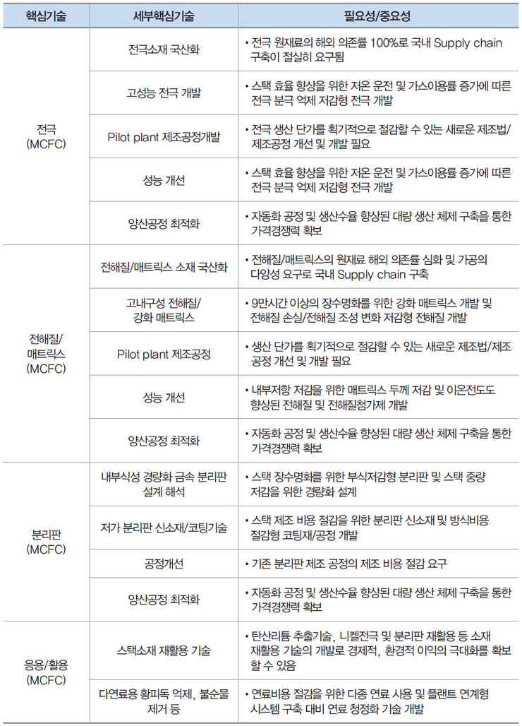전략 품목 연료전지 공통 핵심 기술의 핵심 기술 선정 Pemfc Dmfc Mcfc Sofc 그린에너지 전략로드맵
